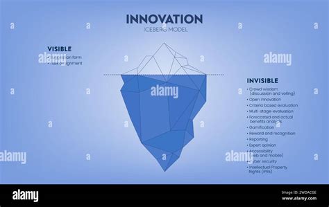 Innovation Hidden Iceberg Model Vector Presentation For Development With Elements The Visible