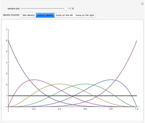 Distributions Of Order Statistics Wolfram Demonstrations Project