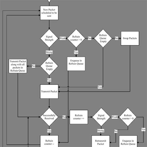 Work Flow Of The Proposed Retransmission Scheme Download Scientific Diagram