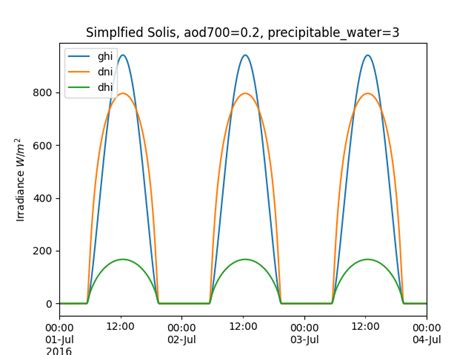 Clear Sky Pvlib Python 0 9 6 Dev188 G0428fbe Documentation