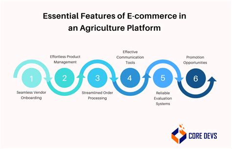E Commerce In Agriculture Creating Direct Farmer Buyer Link Core