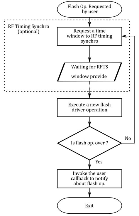 STM CubeWBA Flash Management Stm Mcu