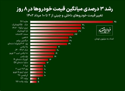 افزایش قیمت ۶۵ میلیون تومانی این خودروی چینی جزئیات رشد قیمت خودروها فردای اقتصاد