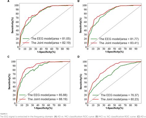 Figure 1 From Multi Feature Fusion Learning For Alzheimers Disease Prediction Using Eeg Signals