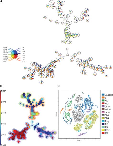 Clustering And Dimensionality Reduction Methods Used In Analysis A