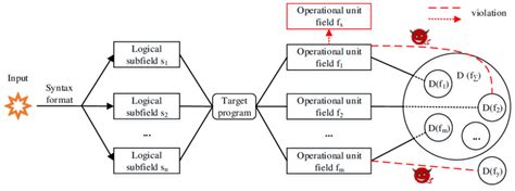 The Structural Analysis For Program Inputs Download Scientific Diagram