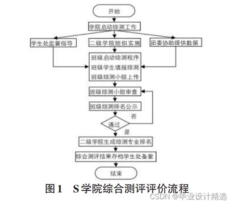 高校学生综合测评管理系统 毕业设计 Javaspringmvcspringmybatisvue1学生基本信息管理模块实现 学生基本