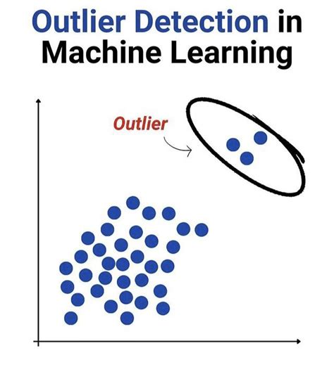 Barada Prasad Parida On Linkedin Outlier Detection Is A Crucial Task In Machine Learning And