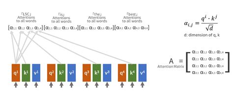 Introduction Of Self Attention Layer In Transformer By Neil Wu Lsc