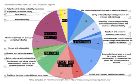 GPhC Inspection Open Data Analysis Voyager Medical
