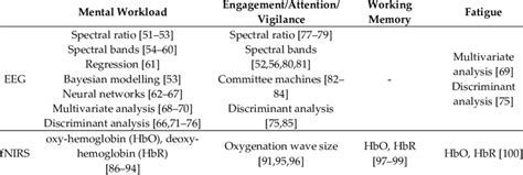 Summary Of Neuroimaging Techniques As Indicators Of Cognitive States 3