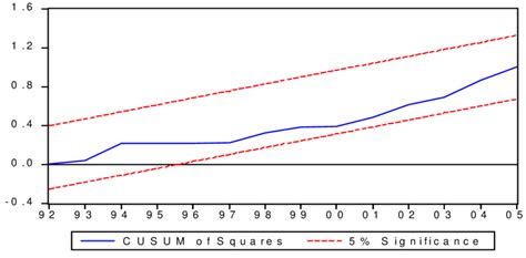 Plot Of Cumulative Sum Of Squares Of Recursive Residuals Download