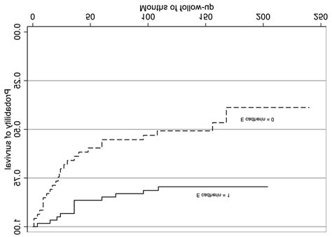 Survival Of Endometrial Carcinoma Patients According To The Tumor