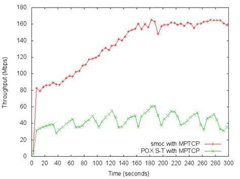 Multipath Tcp Routing With Openflow Sdlab At Naist
