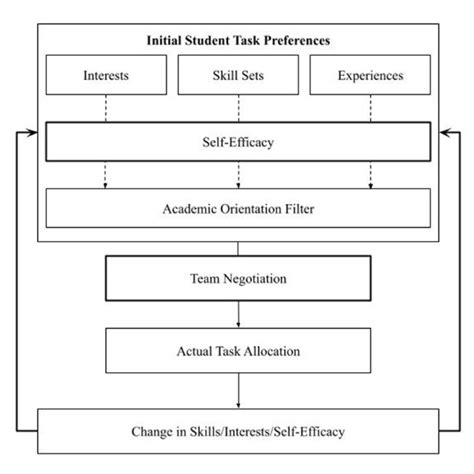 Model Of Inequitable Task Allocation In Project Based Learning Download Scientific Diagram