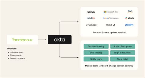 How Smbs Are Leading The Way In Automation Okta
