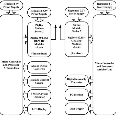 Data Communication Configuration Download Scientific Diagram