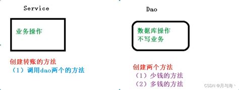 Spring 事务操作数据库怎么添加事务 Csdn博客