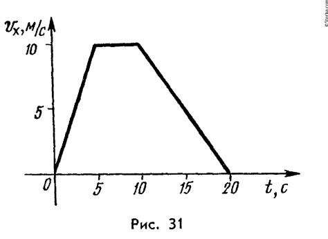 №129 На рисунке 31 дан график зависимости проекции скорости от времени тела массой 2 кг