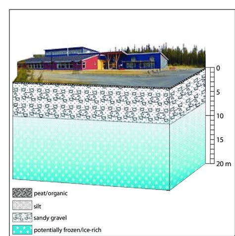 Schematic Diagram Of The Subsurface Conditions Below The Jv Clark