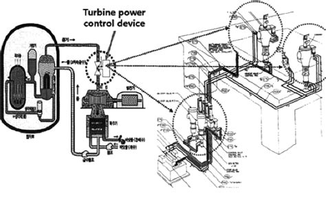 Figure 1 From Modeling And Simulation Of A Hydraulic Servo Actuator Cushion For Power Plants