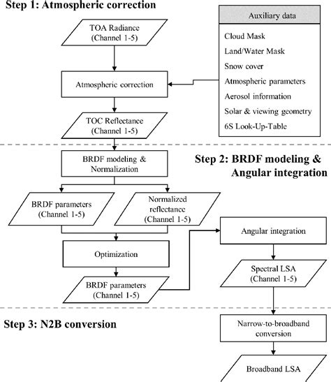 Figure 2 From Development Of Land Surface Albedo Algorithm For The Gk