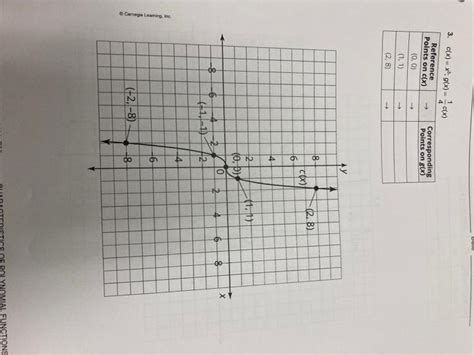 Solved Ii Transformations Of Polynomial Functions A Use