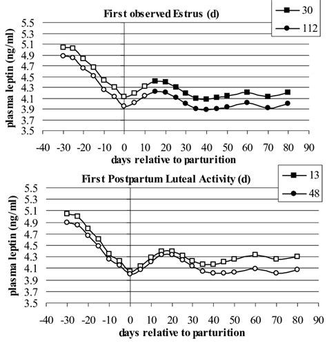 Relationship Of Reproductive Traits With Concentrations Of Leptin Download Scientific Diagram