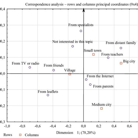Coordinate Plot Of The Correspondence Analysis Of The Place Of