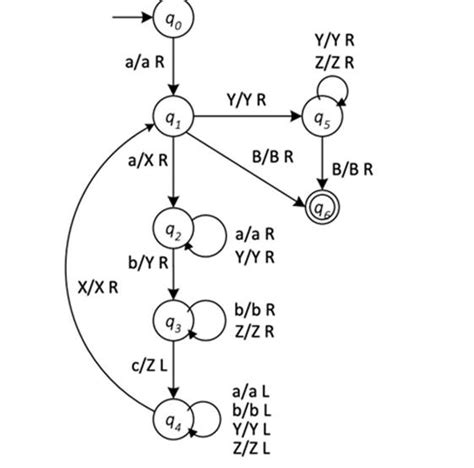 Solved Let M Be The Turing Machine Diagram As Follow A Give The 1 Answer Transtutors