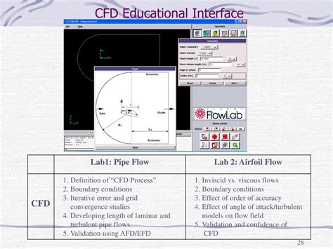 Ppt Introduction To Computational Fluid Dynamics Cfd Powerpoint