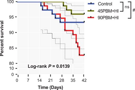 Kaplan Meier Survival Rate Based On Log Rank Mantel Cox Test Of