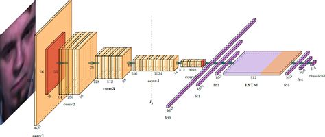 Figure 3 From Detection Of Micro Expression Recognition Based On Spatio