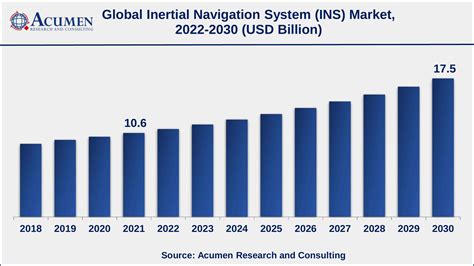 Inertial Navigation System Market Size To Hit Usd 17 5 Billion By 2030 Acumen Research And