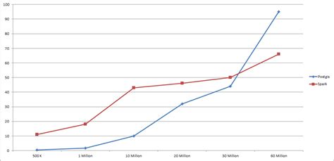 Geospatial Data Apache Spark Vs Postgis
