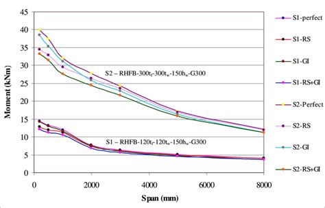 5 Graphical Comparison Of The Effect Of Geometric Imperfections And Download Scientific