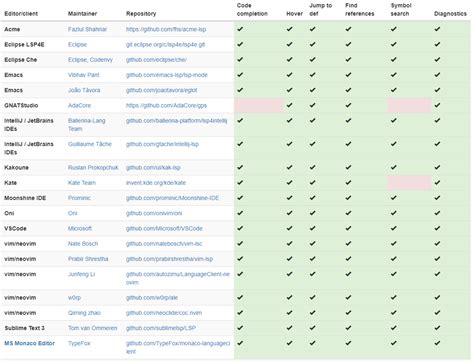 Language Server Protocol Lspmd