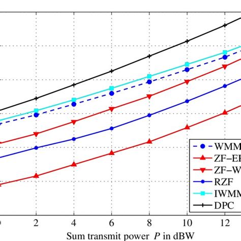 Network Sum Rates Versus P With M K 4 And Perfect Csi And Average