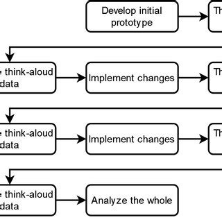 Overview Of The Iterative Design Process Download Scientific Diagram