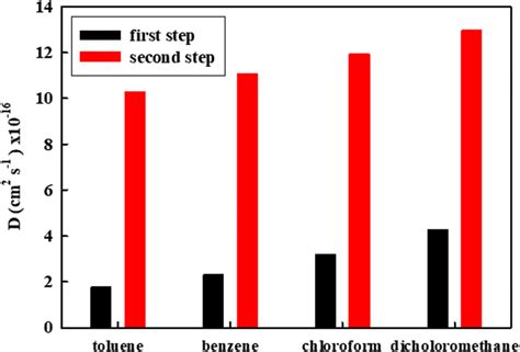 The Diffusion Coefficients For Dichloromethane Chloroform Benzene Download Scientific