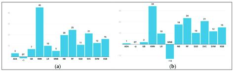 f1 score improvement a dataset 1 b dataset 2 download