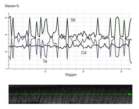 Relative Resistivity Deviation From The Mean For Samples Cdsbte Cut