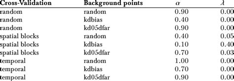 Overview Of Tuned Hyperparameters For All Approaches To Cross Valida