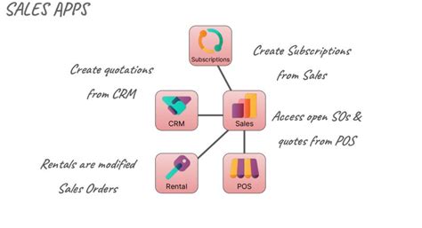Graceerp Consultancy On Linkedin Odoo Odooerp Erpimplmentation B2b
