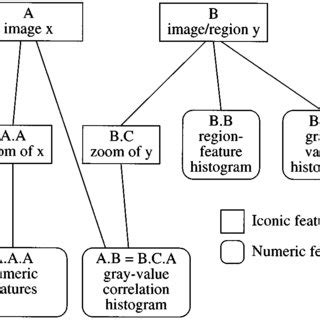 Example Of A Visual Hierarchy Download Scientific Diagram