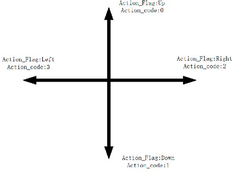 Figure 4 From Improved Double Deep Q Network Algorithm Applied To Multi Dimensional Environment