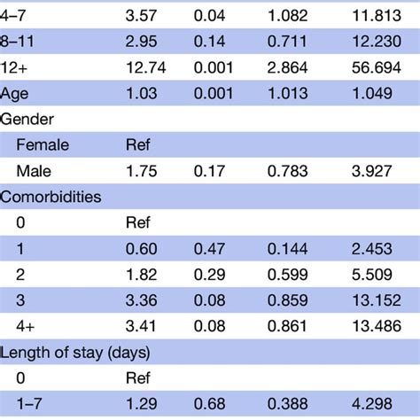 Multivariable Logistic Regression For Mortality Download Scientific Diagram