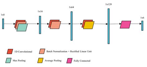 The Architecture Of 1dcnn Download Scientific Diagram The Architecture Of 1dcnn Download Scientific Diagram