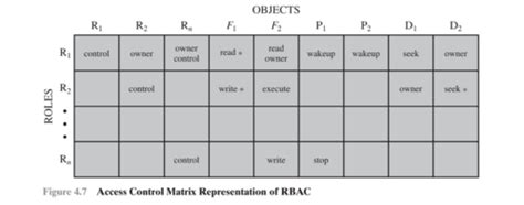 4 5 ROLE BASED ACCESS CONTROL Flashcards Quizlet