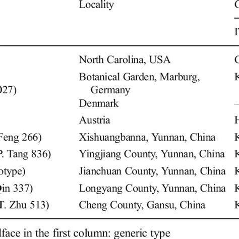Ml Tree Of The Concatenated Nrlsu Its Alignment Bootstrap Values 50